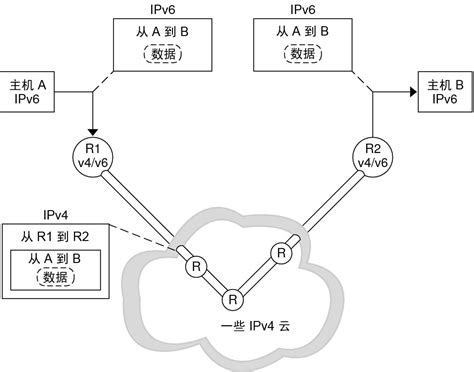 Ipv6 和 Ipv4 的组合网络环境中的隧道 在 Oracle® Solaris 112 中管理 Tcpip 网络、ipmp 和 Ip 隧道