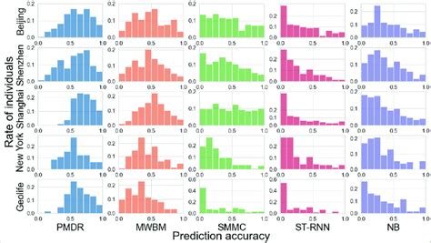 Accuracy Distribution Of Five Models Performed On The Datasets The
