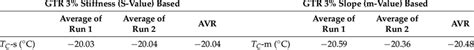 Continuous Low Temperature Grade Construction Of 3 Gtr Modified Binder