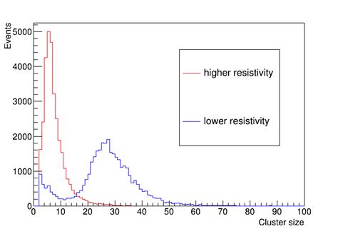 20 Cluster Size Distribution Measured In Two Different Second Version