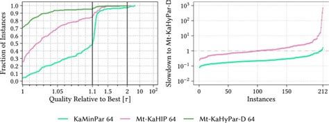 Scalable High Quality Hypergraph Partitioning Acm Transactions On Algorithms
