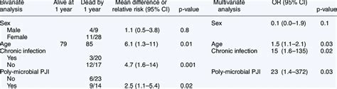 Bivariate And Logistic Regression Analyses Download Table