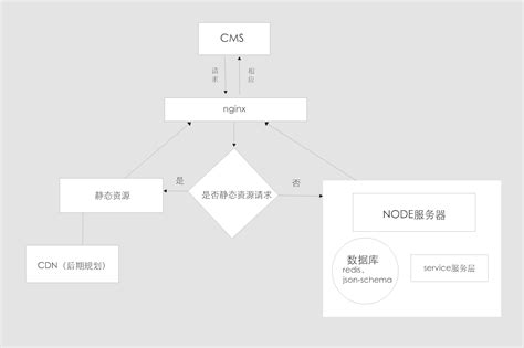 基于nodejs从0到1实现一个cms全栈项目，（非常详细）从零基础入门到精通，收藏这篇就够了前端开发cms Csdn博客