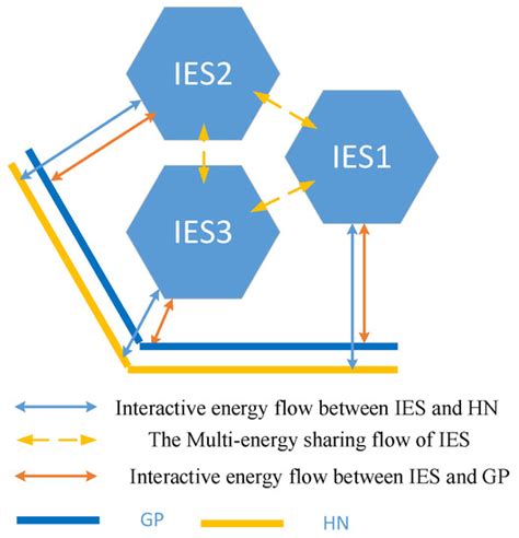 Distributionally Robust Optimization Of An Integrated Energy System