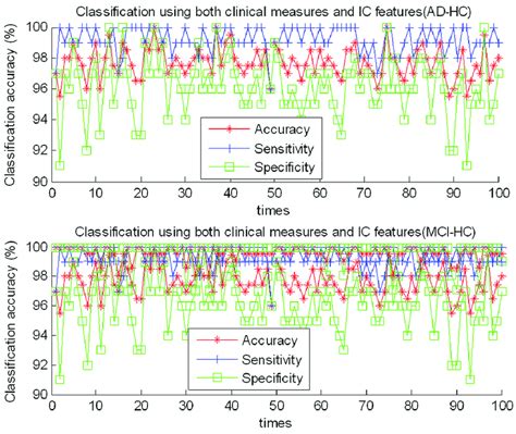 The Classification Accuracy Sensitivity And Specificity Of 100 Tests