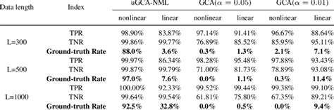 Comparison Between Ugca Methods And Conventional Gca Under Different