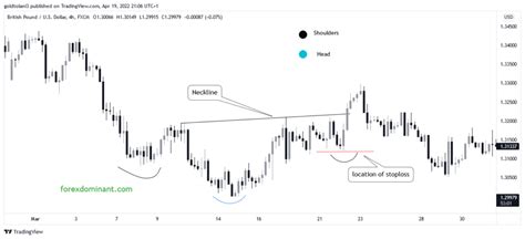how to spot and trade the inverse head and shoulders pattern
