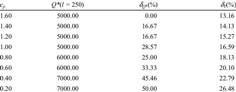 Sensitivity Analysis Of Variable Production Cost Per Unit Download Table