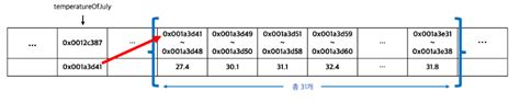 Java 배열array 자바 기초 배우기