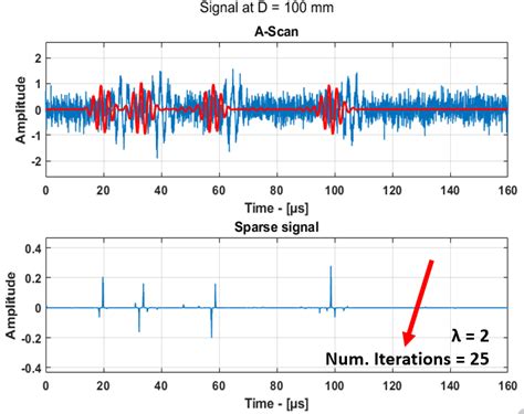 Matlab Deconvolution Of A 1d Time Domain Wave Signal Convolved With