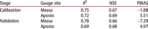 performance indices of the calibration and validation of the swat