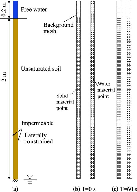 A Schematic Of Infiltration Test B Initial And C Final Position Of