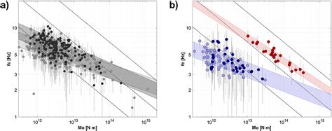 Accurate Estimation Of Seismic Source Parameters Of Induced Seismicity By A Combined Approach Of
