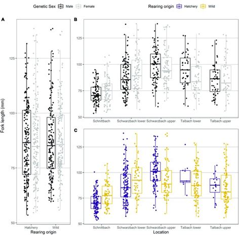Boxplots Showing The Effects Of The Interactions Between A Genetic Download Scientific