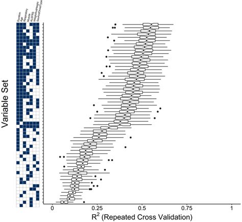 Clinical Concept Variable Grouping Combination Experiment To Compare