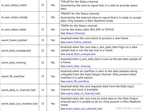 Vivado Fft Ip核学习记录 Csdn博客 Vivado Fft Ip核学习记录 Csdn博客