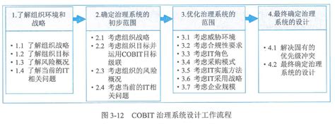 第3章信息系统治理 it审计 csdn博客