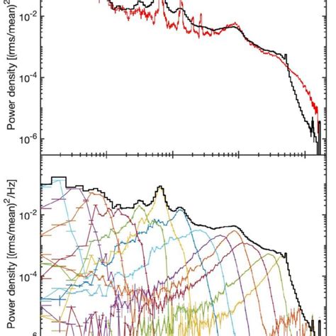 Comparison Between Hilbert Huang Transform Hht And Fast Fourier