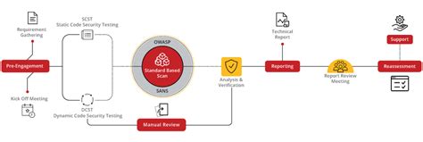 Secure Code Review Key Techniques And Tools