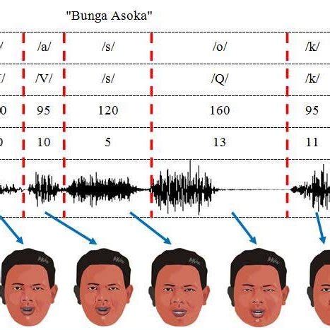 The Phases Of Generating Audio Visual Speech Process From A Text Input Download Scientific