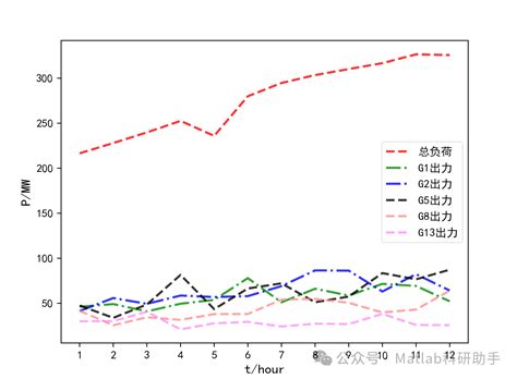 【电力系统】考虑梯水电站群的水火电节能调度附python代码 Csdn博客 【电力系统】考虑梯水电站群的水火电节能调度附python代码 Csdn博客