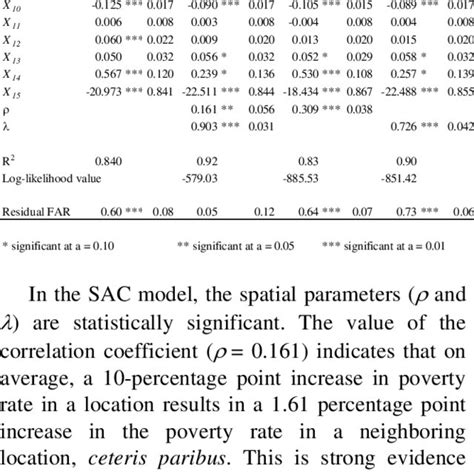 Results Of The Poverty Function Estimated Using Ols And Sac Sar And