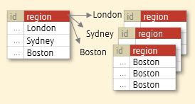PostgreSQL Insider What Are The Partitioning Types Available In PostgreSQL And How Should I