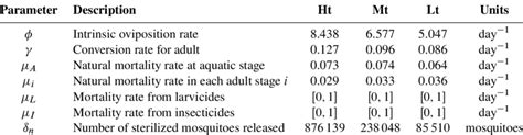 Estimated Values Of Entomological Parameters Functional Values Of