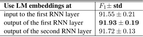 Figure 1 From Semi Supervised Sequence Tagging With Bidirectional Language Models Semantic Scholar