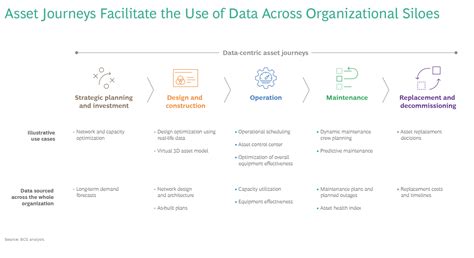 Asset Intensive Industries Path To Data Maturity Bcg