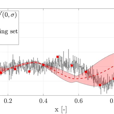 Example Of Multi Fidelity Surrogate With M 2 And Exact Interpolation Download Scientific