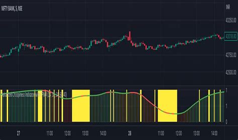 Advanced Choppiness Indicator With Cpma By Chhagansinghmeena — Tradingview