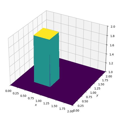 Example 2 Nonlinear Convection In 2d