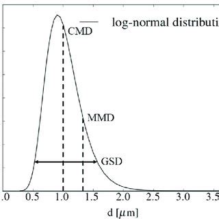Particle Number Density Versus Particle Diameter Size In A Log Normal Download Scientific