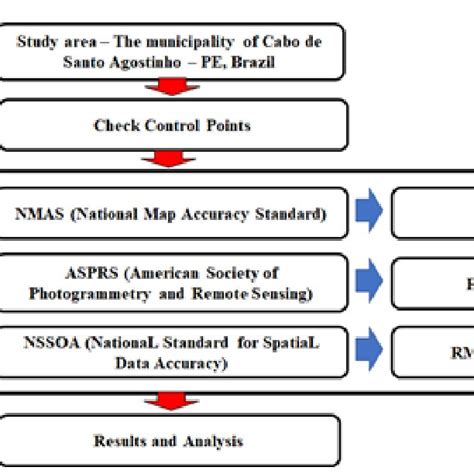 Flowchart Of The Proposed Methodology For Positional Validation Of