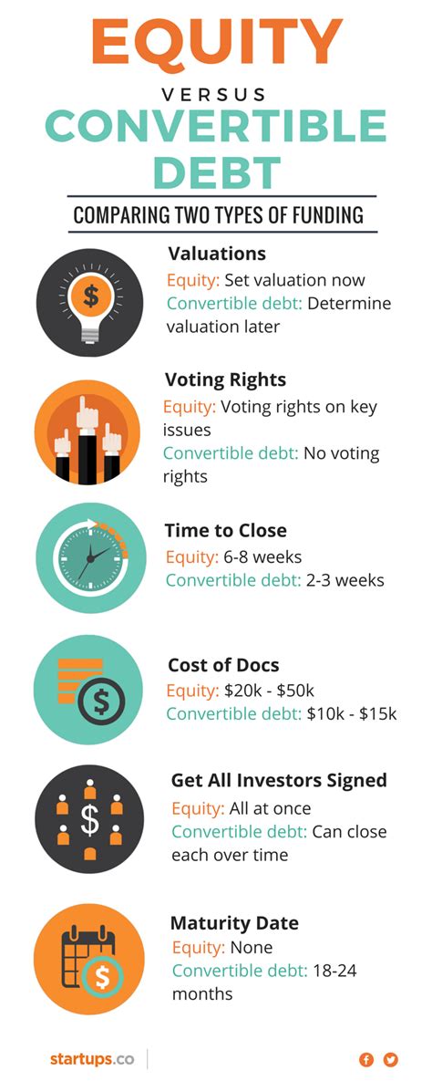 What Is The Difference Between Debt Finance And Equity