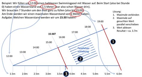 Die Lineare Interpolation Hochseeschein Schweiz Online Live Video Zürich Basel Bern
