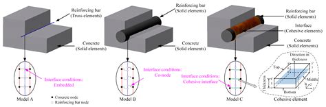 Bearing Characteristics With Effect Of Bond Slip Behavior In Massive Ring Type Reinforced
