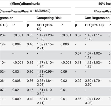 Developed Risk Prediction Models For Early Stage Renal Complications Download Table