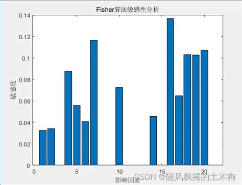 【matlab第32期】基于matlab的降维全局敏感性分析特征排序数据处理分类问题matlab代码实现持续更新 阿里云开发者社区