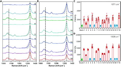 Double Blind Test Of Genomic Dna Of Plant Pathogens A And B Sers Download Scientific Diagram