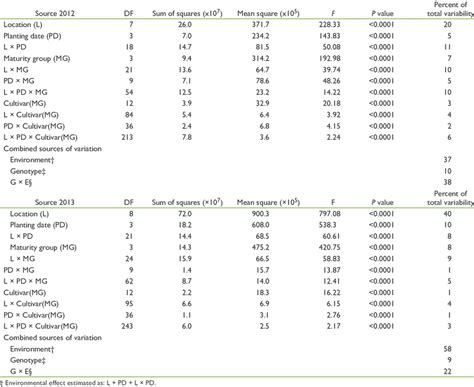 Four Factor Analysis Of Variance Of Soybean Yield For 2012 And 2013