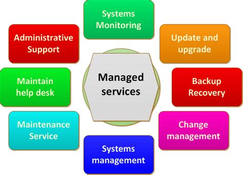 How Is Managed Services Different From Cloud Computing