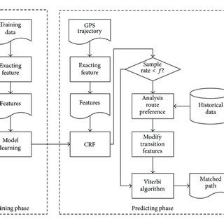 The Framework Of Proposed Map Matching Algorithm Download Scientific Diagram