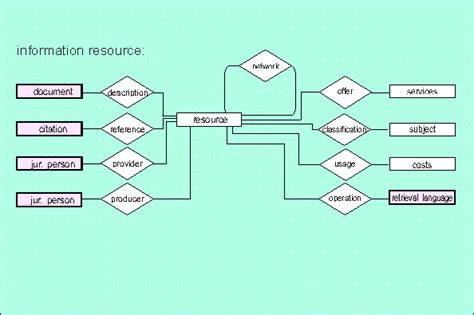 Information Resources Entity Relationship Diagram Download Scientific Diagram
