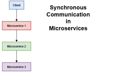 synchronous communication in microservices by javed mv sep 2024