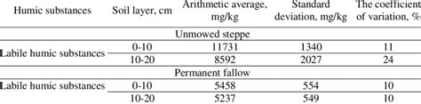 Spatial Variability Of The Content Of Labile Humic Substances In Download Scientific Diagram