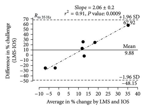 Bland Altman Plots Constructed From The Least Mean Square Lms And
