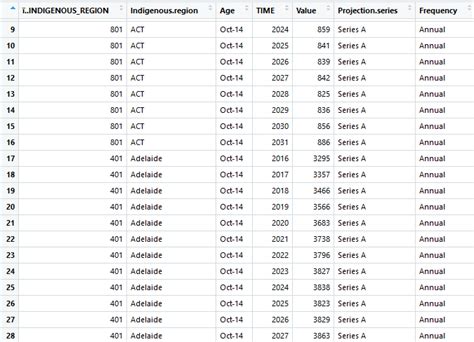 Query Regarding Finding Max And Min From Dataset Using Sum Groupby Or