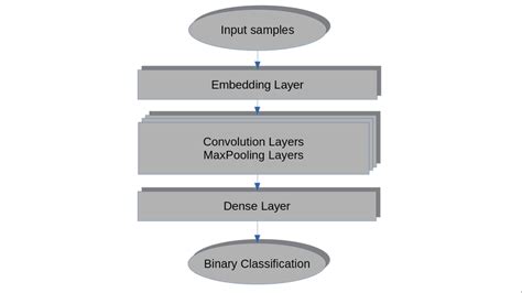 Flow Diagram Of The Network Model Download Scientific Diagram